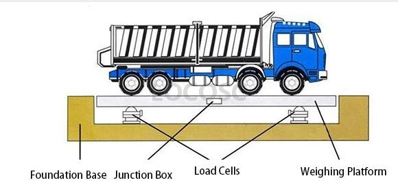 Weighing Bridge - Buy public weighbridge, weighbridge manufacturers ...